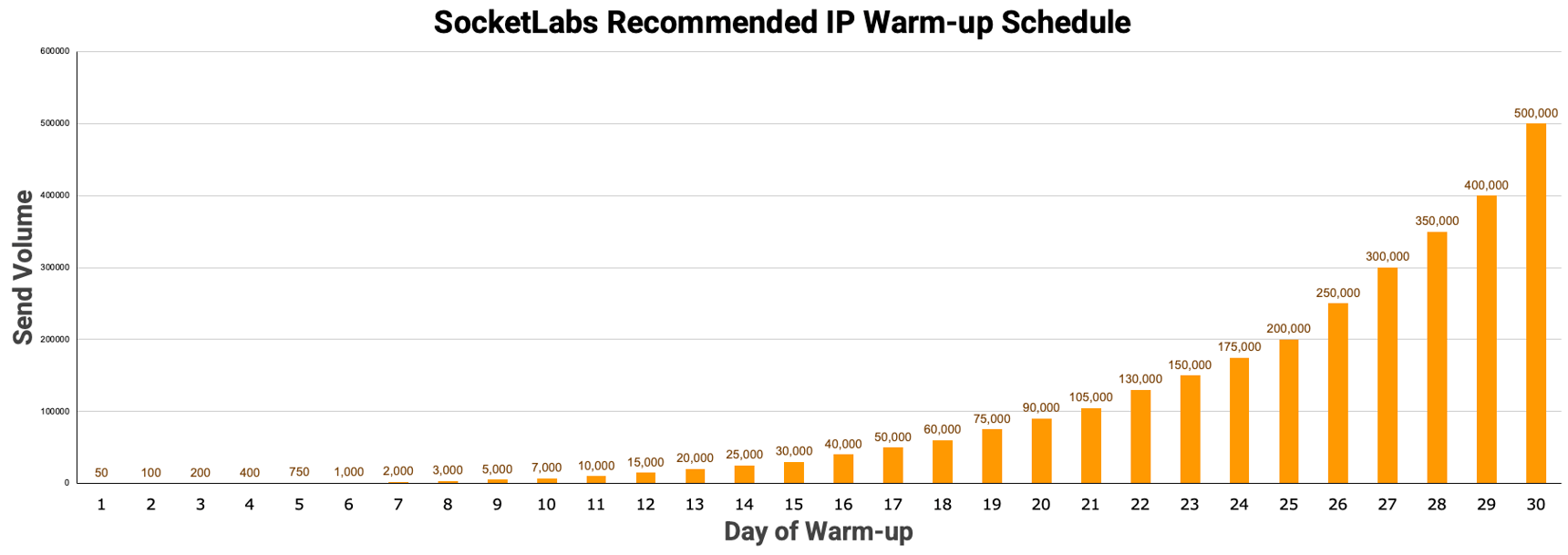 IP and Domain Warm-Up Concepts