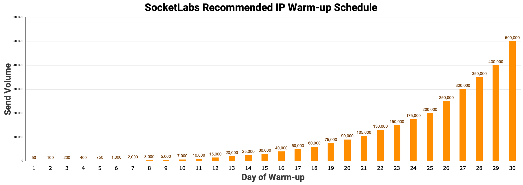 IP and Domain Warm-Up Concepts